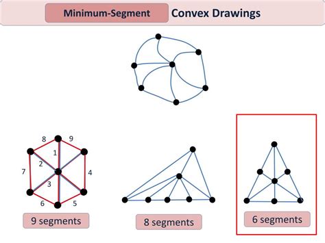ppt minimum segment convex drawings of 3 connected cubic plane graphs