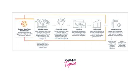 Aws Data Wrangler Scaler Topics