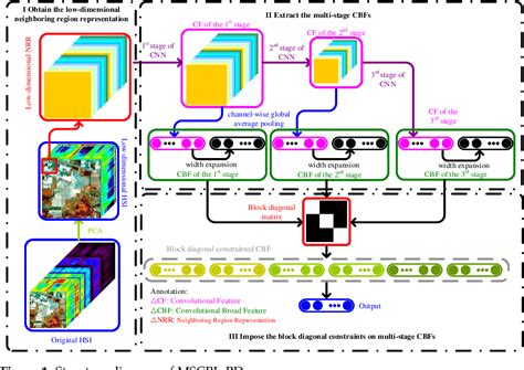 Figure 1 From Multi Stage Convolutional Broad Learning With Block