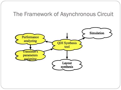 Ppt A Cad Framework For Leakage Power Aware Synthesis Of Asynchronous Circuits Powerpoint