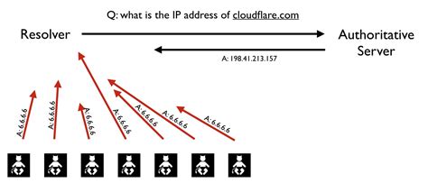 DNSSEC An Introduction