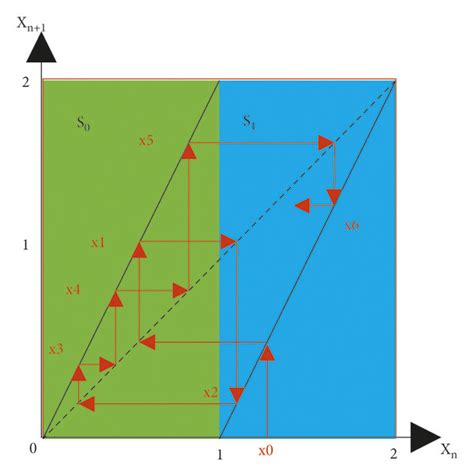 Linear Markov Map A Corresponding Linear Markov Map B Markov Download Scientific Diagram