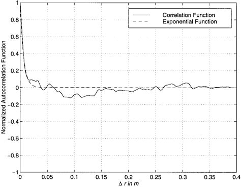 The Normalized Autocorrelation Function And The Exponential Approx