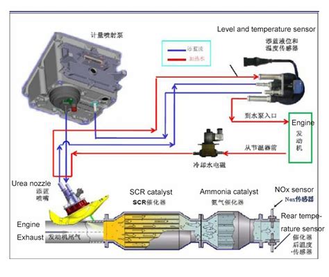 Principle Of Selective Catalytic Reduction （scr System