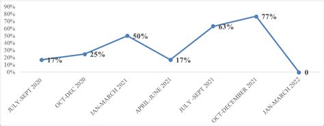 The Proportion Of Hfs That Submitted Nhif Claims Against All Facilities Download Scientific