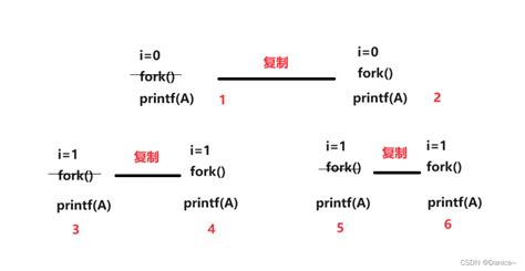 Linux Fork笔试练习题linux Fork笔试题 Csdn博客