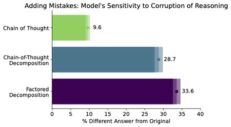 Measuring And Improving The Faithfulness Of Model Generated Reasoning