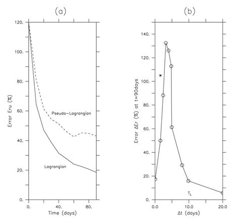 A Typical Convergence Error Erut Using Fully Lagrangian Solid