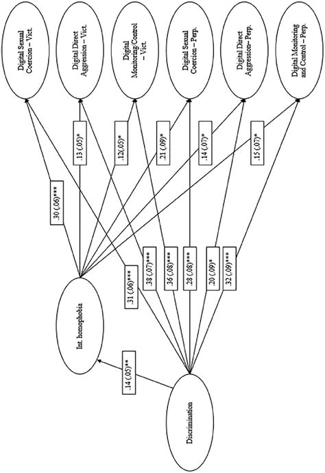 Structural Equation Model Results Download Scientific Diagram