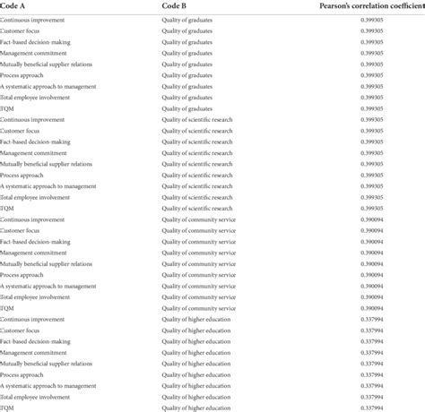 Pearsons Correlation Coefficient Download Scientific Diagram