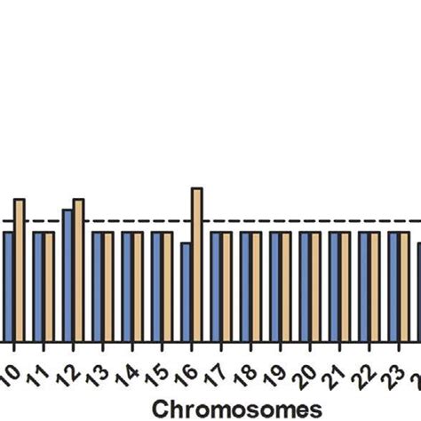 Chromosome Copy Number Variation In L L Amazonensis Isolates S3 And Download Scientific