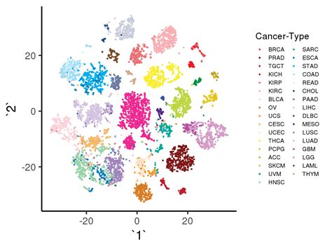 Tybalt Extracting A Biologically Relevant Latent Space From Cancer Transcriptomes