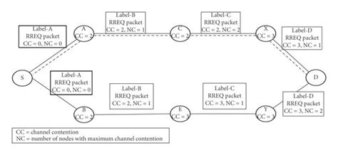 A Wireless Ad Hoc Network Scenario Download Scientific Diagram