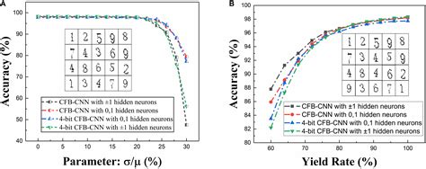 Frontiers Memristor Based Binary Convolutional Neural Network Architecture With Configurable