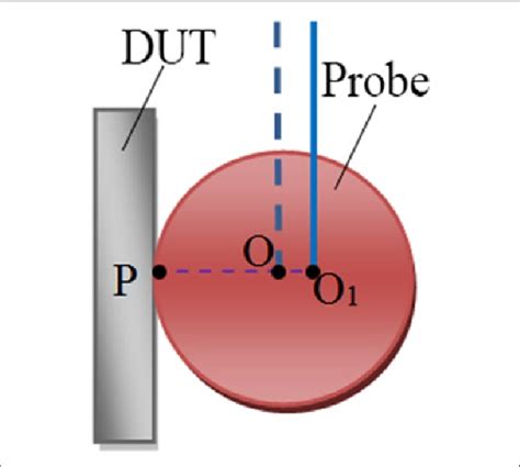 Schematic Diagram Of The Eccentricity Of The Probe Download Scientific Diagram