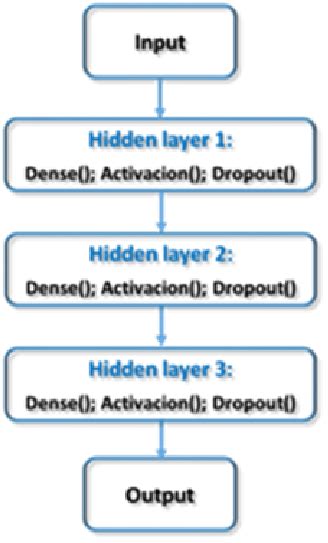 deep mlp neural network architecture download scientific diagram