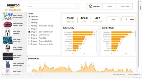 Dataanalytics Powerbi Dashboard Datavisualization Amazonsales Datascience