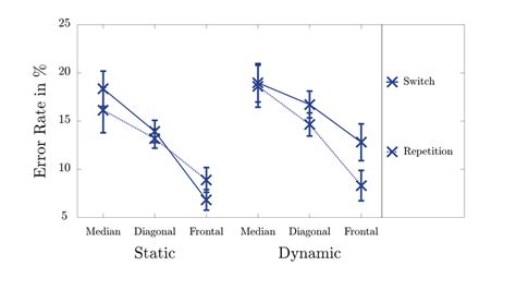 Error Rate In As A Function Of Reproduction Method Position And Download Scientific