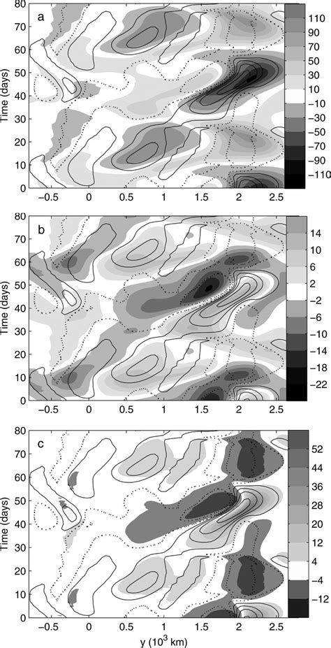 Shaded Areas Indicate Anomalous A Baroclinic B Barotropic And C Download Scientific