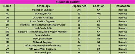 devopsengineer azuredevops devsecops validationengineer sapbw4hana… kcloud llc