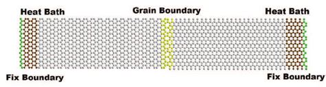 Structure Of The Asymmetric Tilt Grain Boundary Used In Simulation The Download Scientific