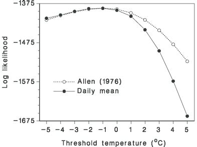 Log Maximum Likelihood Of Eq 10 Fitted To Conditional Probabilities Download Scientific