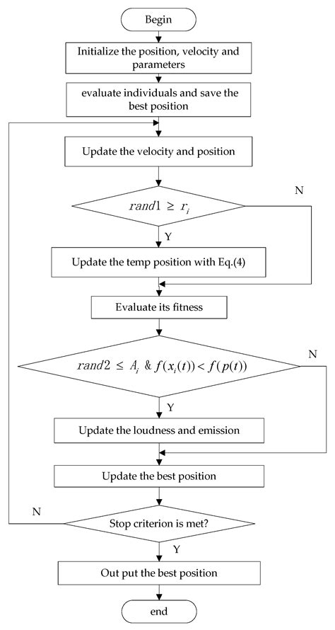 Mathematics Free Full Text A Novel Bat Algorithm With Multiple