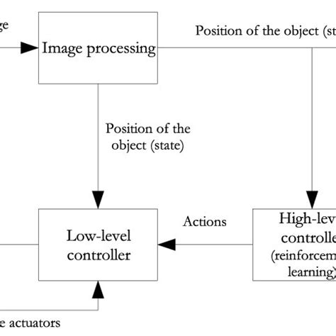 2 Sensory Motor Loop Download Scientific Diagram