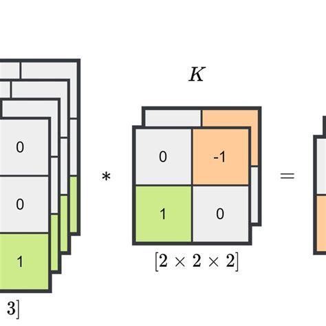 An Illustration Of 3d Convolution The 3d Convolution Operation