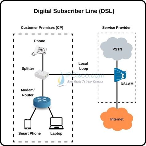 Top Internet Access Technologies Dsl Cable Internet Mobile 4g ⋆ Ipcisco