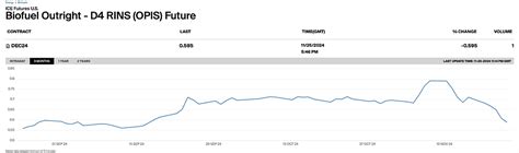 D4 Rins Collapsing 25 In Last 2 Weeks