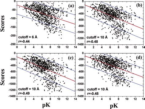 Correlation Of The Scores With Experimental Binding Affinity Data For Download Scientific