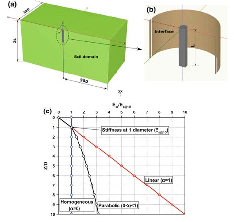 A Numerical Model Geometry B Double D With The Rigid SSI C Stiffness Download Scientific