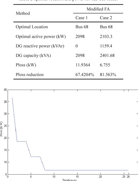 Table 2 From A Modified Firefly Algorithm For Optimal Sizing And Siting