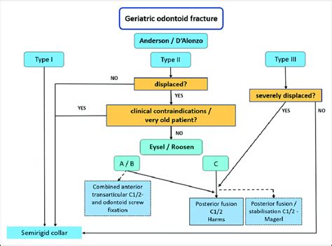 Recommended Treatment Algorithm Download Scientific Diagram
