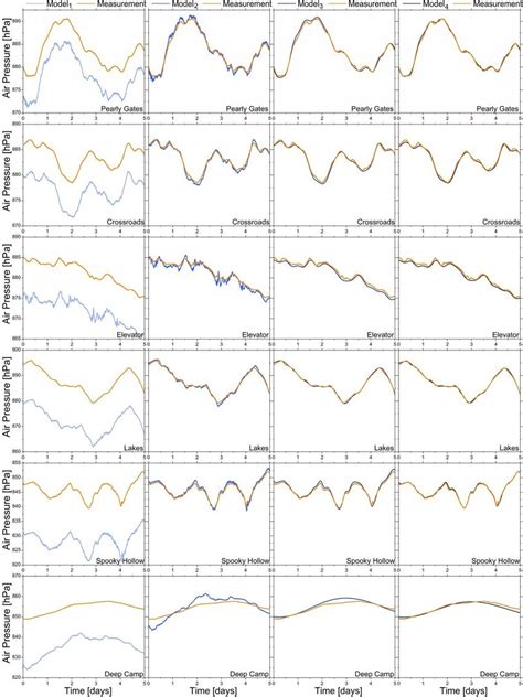 4 representative extracts of model results and simultaneous control