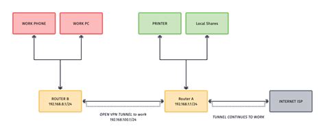 Networking Access Local File Shares And Devices Through Router Super User