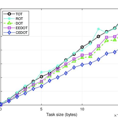 Energy Consumption For Different Task Sizes Download Scientific Diagram
