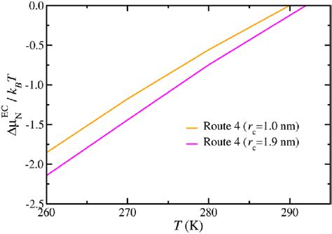 Driving Force For Nucleation Of The Co 2 Hydrate At Experimental