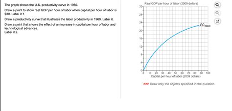 The Graph Shows The U S Productivity Curve In