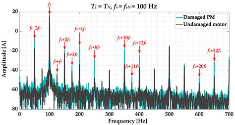 Sensors Free Full Text Demagnetization Fault Diagnosis Of Permanent