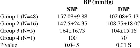 Comparison Of BP Among Various Groups Download Scientific Diagram