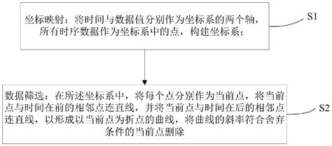 Lossy Compression Method And System Based On Time Series Data Eureka Patsnap