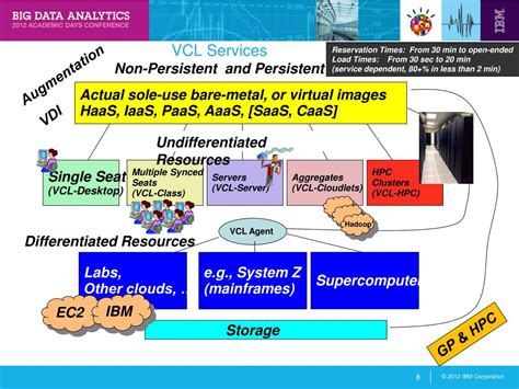 Ppt Cloud Computing Virtual Computing Lab Vcl Open Stack And Smartcloud Provisioning Scp Ppt Cloud Computing Virtual Computing Lab Vcl Open Stack And Smartcloud Provisioning Scp