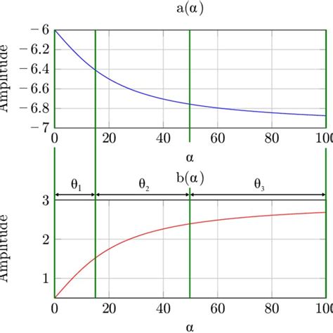 Pdf Gain Scheduled Pid Controller Design