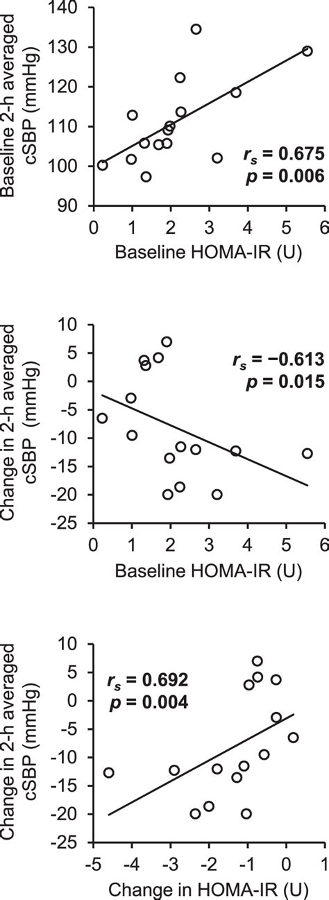 The Relationships Between Baseline Or Change From Baseline In 2 H Download Scientific Diagram