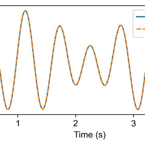 Comparison Modelapproximation For The First Periodic Mode Shape Over Download Scientific
