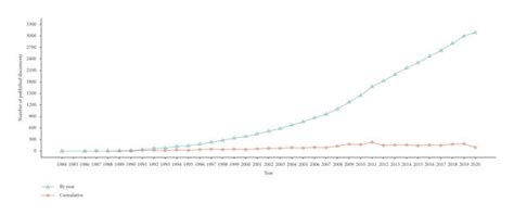 Number Of Published Documents From The Global Related To Cellular