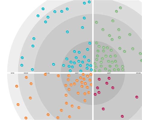 Redgates Tech Radar July 2019 Edition Ingeniously Simple Medium