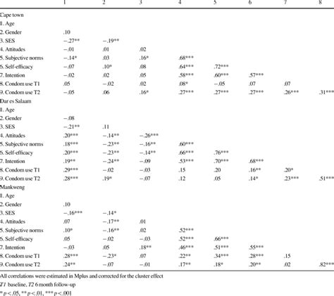 Estimated Correlations Between Factors Download Table